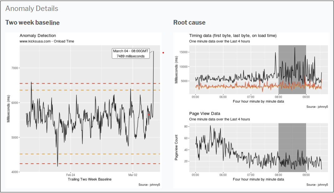 Anomalies and the Anomaly Dashboard