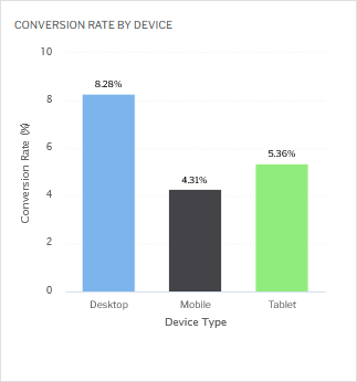 Conversion Insights Dashboard