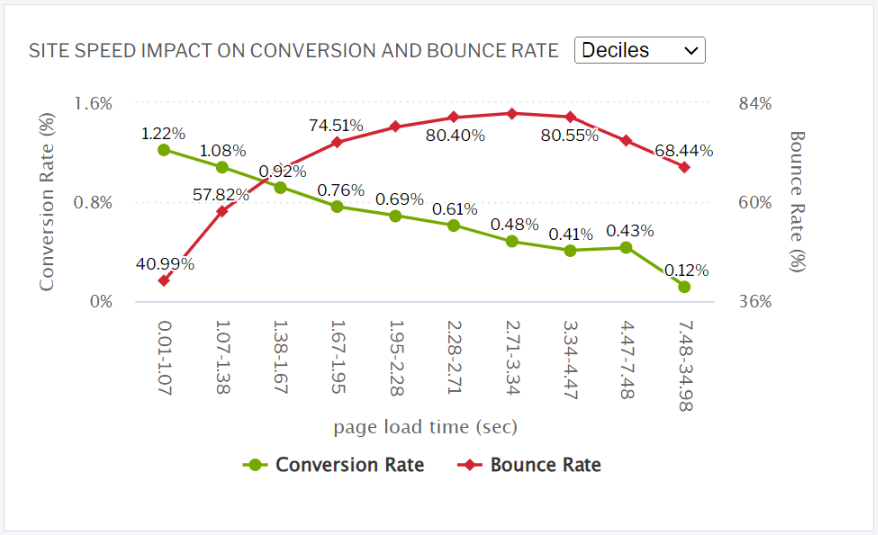 Conversion Insights Dashboard