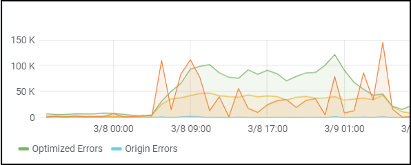 Anomaly Example: JavaScript Errors