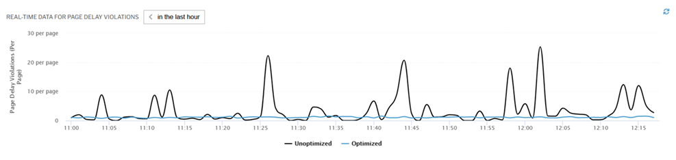 Violations and JavaScript Errors Dashboard